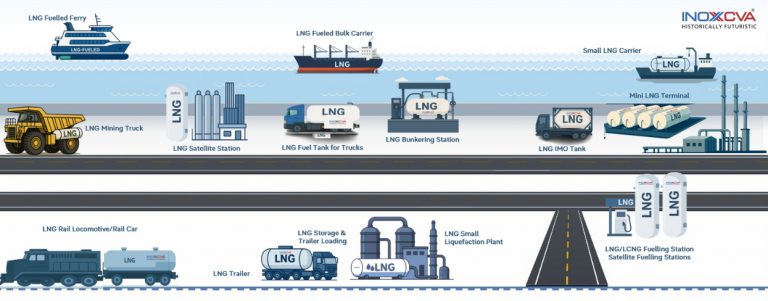 LNG Supply Chain Explained: Key Stages & Processes – INOXCVA Blogs